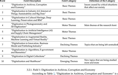 Fields Identified In The Thematic Map Download Scientific Diagram