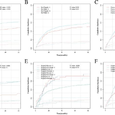 Cumulative Risk Curve Of Each Variable A Age Download Scientific