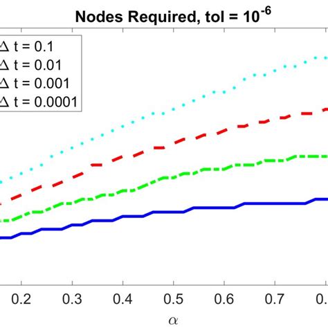 2 The Absolute Error In Approximating The Fractional Kernel K T T Download Scientific