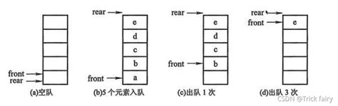 数据结构 Python 队列的介绍 Csdn博客