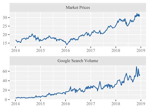 Market Prices Versus Gsv Source Research Data 2019 Download