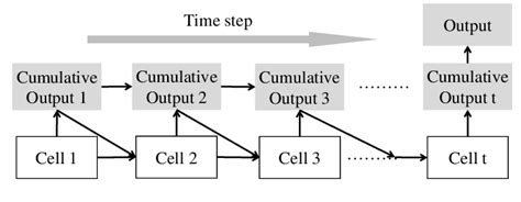 The Structure Of LSTM Layer Download Scientific Diagram
