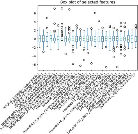 boxplot of selected features after rfe features were reduced to