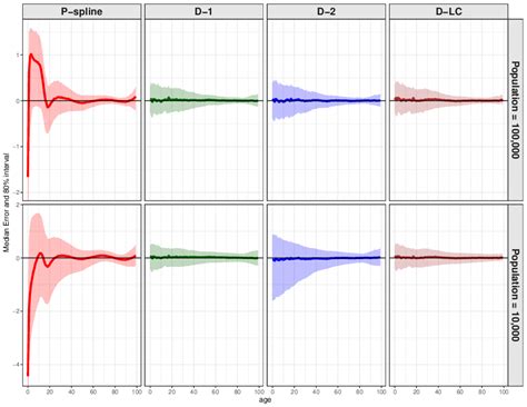 Median Errors And 10 90 Intervals By Age Population Size And Fitting