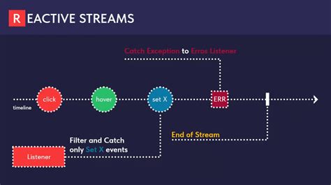 Reactive Programming In Gamedev Lets Understand The Approach On Unity Development Examples R