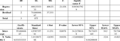 Stastistical Analysis Of The Study Download Table