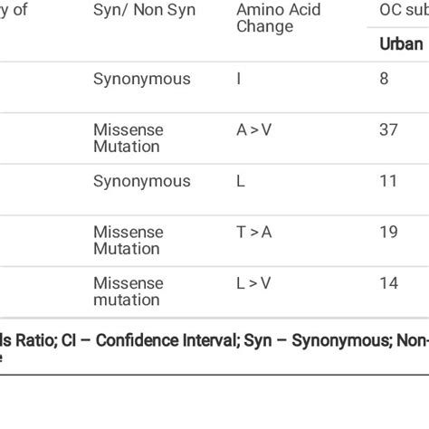 Polymorphism And Mutation In Mt Atp6 Gene In Oc Patients Download