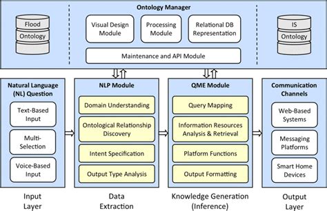 System Architecture For Information Centric Ontology Based Knowledge