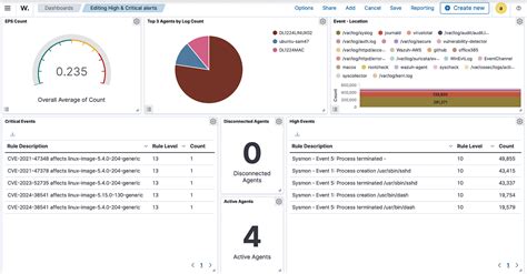 creating a custom wazuh dashboard corewin