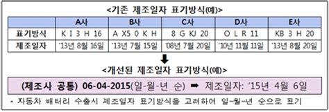 배터리 제조일자 표기방식이 바뀌었나요 뉴스포티지동호회 스포넷