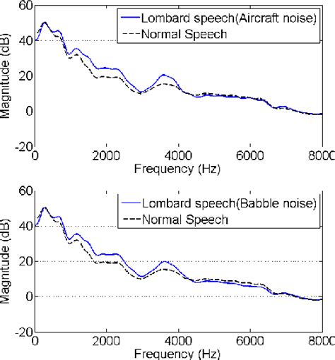 Figure 1 From Enhancing Speech Intelligibility Based On Noise Characteristics Semantic Scholar