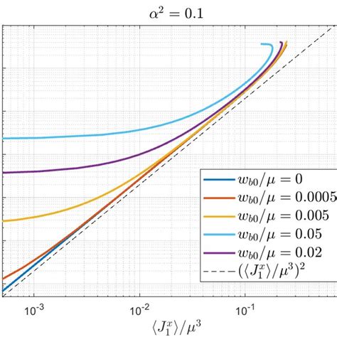 Left A Double Logarithmic Plot Showing The Deviation From The