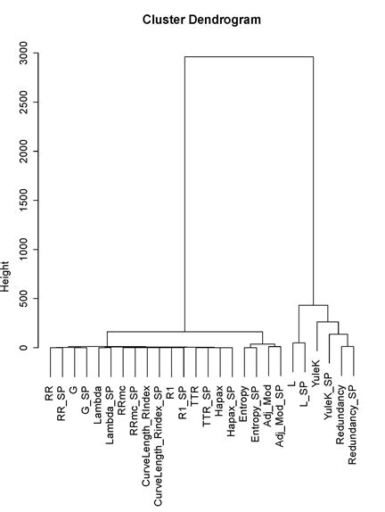 Cluster Analysis Of Correlations Of Richness Indices Studied Download Scientific Diagram