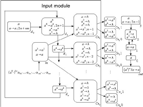 The Initial Structure The Sn P System Π 2 From 13 Download