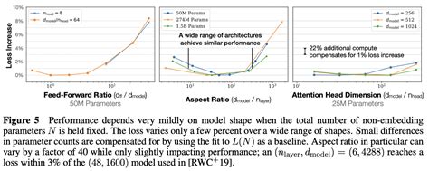 Scaling Laws For LLMs From GPT 3 To O3