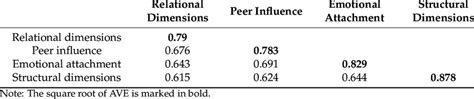 correlation matrix of latent variables and square root of ave
