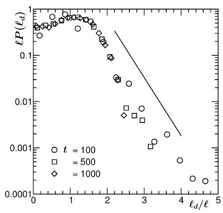 Log Linear Plot Of The Master Function P L D Vs The Download Scientific Diagram