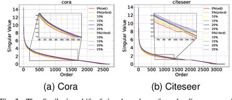 Figure 3 From Adversarial Training For Graph Neural Networks Via Graph Subspace Energy