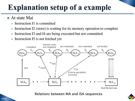 Ppt Processor Verification With Precise Exceptions And Speculative Execution Powerpoint