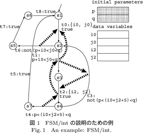 Figure 1 From Symbolic Model Checking Of Extended Finite State Machines With Linear Constraints