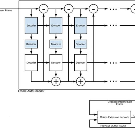 the schematic flow of various operations in the video compression