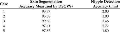 Accuracy Of Skin Segmentation And Nipple Detection Download