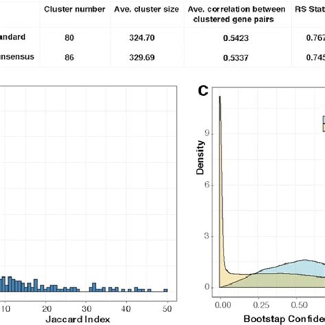 comparison of standard wgcna to the consensus clustering method a
