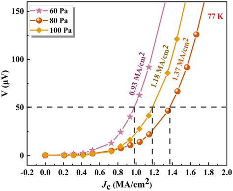 Color Online The Oxygen Partial Pressure Dependence Of The Critical
