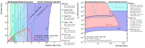 On The Left Plot The 95 Cl Excluded Regions In A Dm Mass Mediator Mass