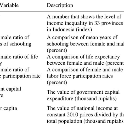 The Description Of Variables And Hypothesis Is Present In Download