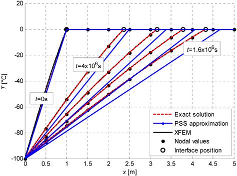 Algorithms Free Full Text Stefan Problem Through Extended Finite