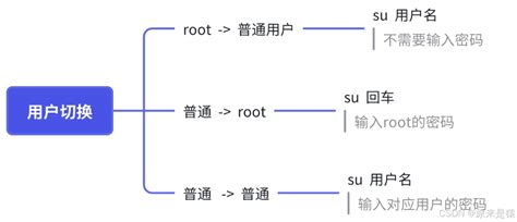 linux 权限 csdn博客