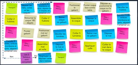 Stratégies Lean Analyse Des Processus Pour Une Performance Accrue