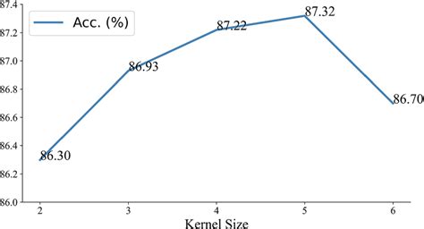 Evaluation Of The Kernel Size K Of The De Albino Block On Raf Db Dataset Download Scientific