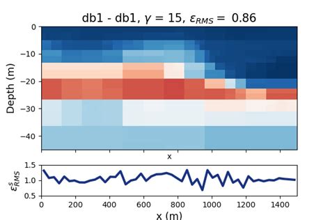 Inversion Models For The Db1 Db1 Wavelet Wavelet Combination A Sweep Download Scientific