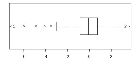 R How To Plot Boxplot Outliers In A Stripplot Instead Stack Overflow