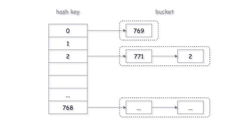 Python Designing A Hashset With Linkedlists As Buckets Code Review