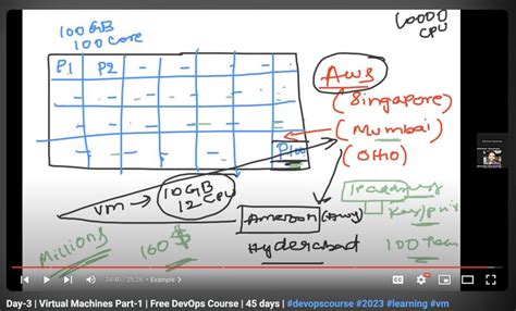 devops learningjourney virtualmachines mohana krishnan ramesh
