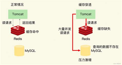 Redis 缓存 Csdn博客