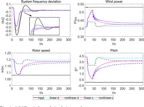 Figure 6 From Research On Nonlinear Variable Droop Coefficient Control Strategy For Primary