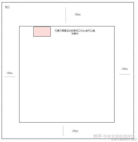 哇噻，简直是个天才，无需scroll事件就能监听到元素滚动 知乎