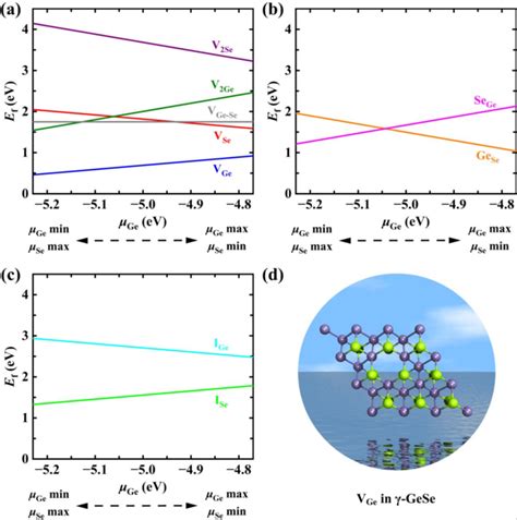 Formation Energies Of Monolayer γ Gese Containing A Vacancy B