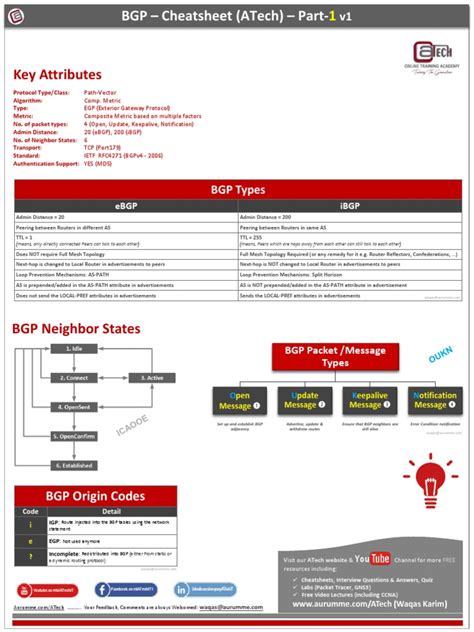 bgp part1 cheatsheet atech waqas karim pdf router computing