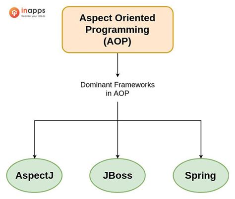 Aspect Oriented Programming Benefits Drawbacks Common Terms Orient Web Development