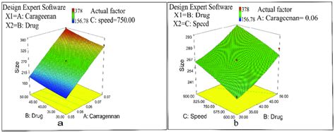 A Influence Of Polymer Concentration And Drug Concentration On