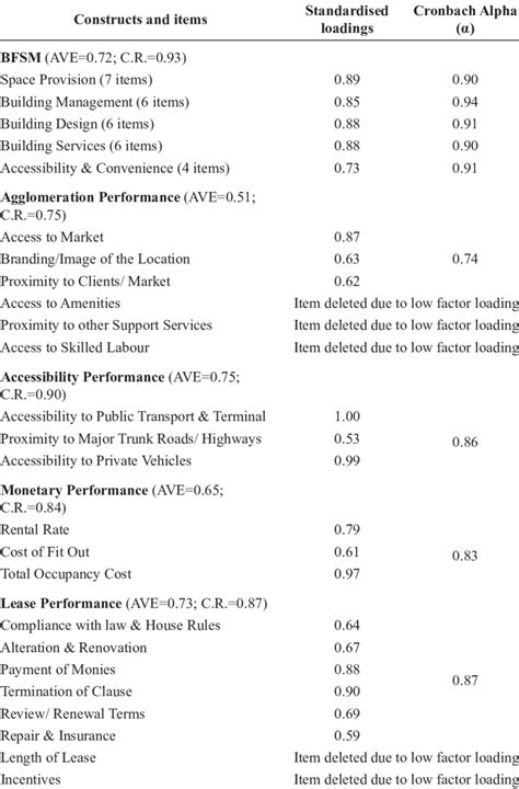 average variance extracted and construct reliability of constructs
