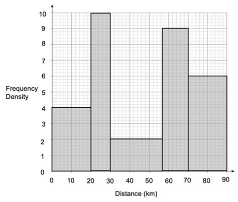 Histograms Questions Worksheets And Revision Mme