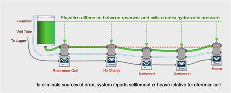 Hydrostatic Level Cells Hlc Monitor Settlement In Structures