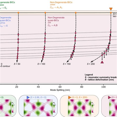 Symmetry Phases For Engineering Splitting And Q Factors A Symmetry Download Scientific Diagram