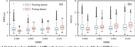Figure 1 From Short Term Prediction Of The Significant Wave Height And Average Wave Period Based